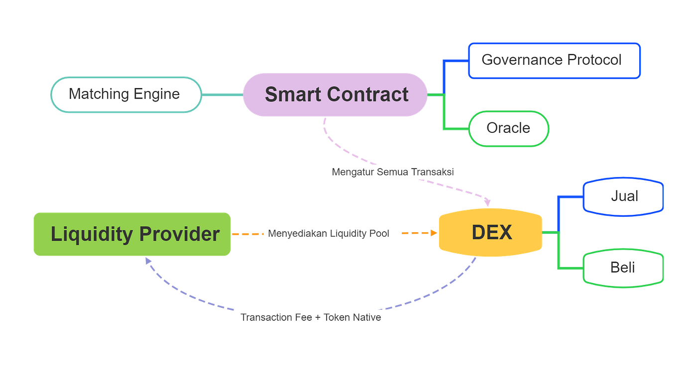 Beginner’s Guide: DEX, Liquidity Pool, and Liquidity Provider | by ...