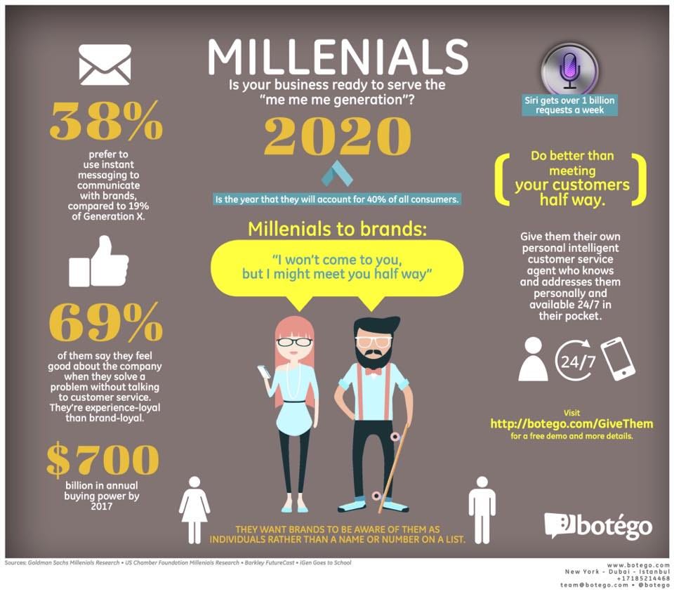 23 Infographics on Chatbots, Messaging apps, AI and more | by Erwan ... 23 Infographics on Chatbots, Messaging apps, AI and more | by Erwan ...