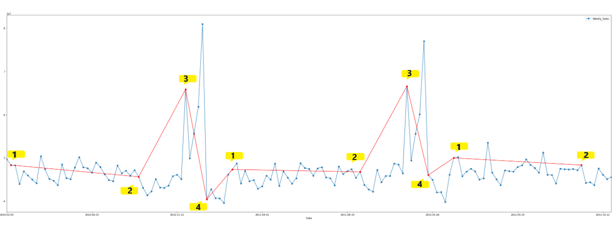 Walmart Store Sales Forecasting. Predicting Future Sales Of The Store ...