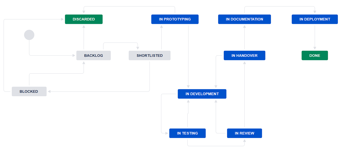 JIRA workflow for Detection Engineering teams | by Alex Teixeira | Medium