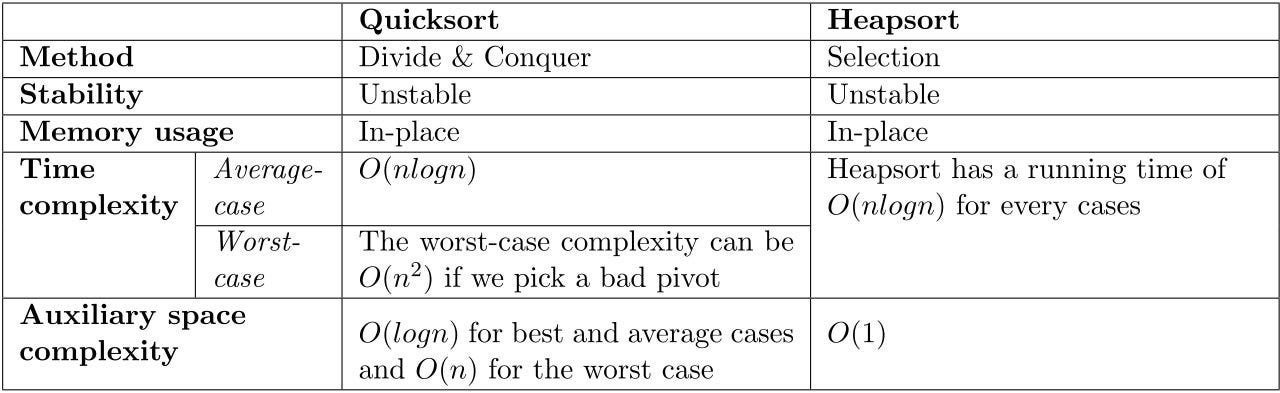 Quicksort vs Heapsort. Introduction | by Prince raj | Medium
