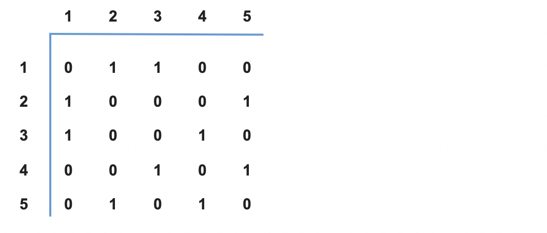 Demystifying Louvain’s Algorithm and Its implementation in GPU | by ...