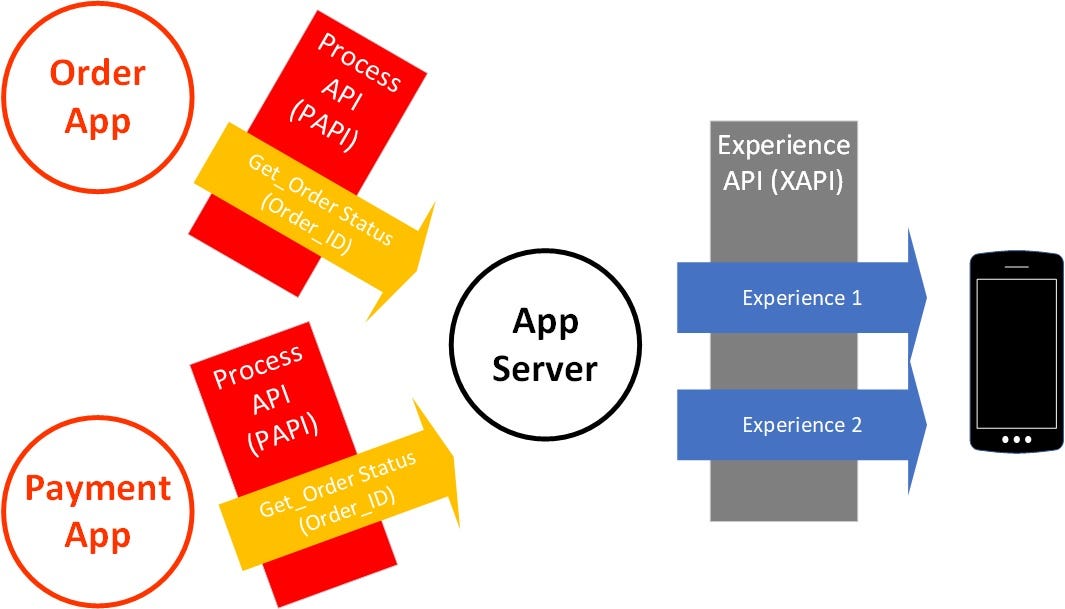 淺談API 分類 (System API (SAPI), Process API (PAPI), Experience API (XAPI ...