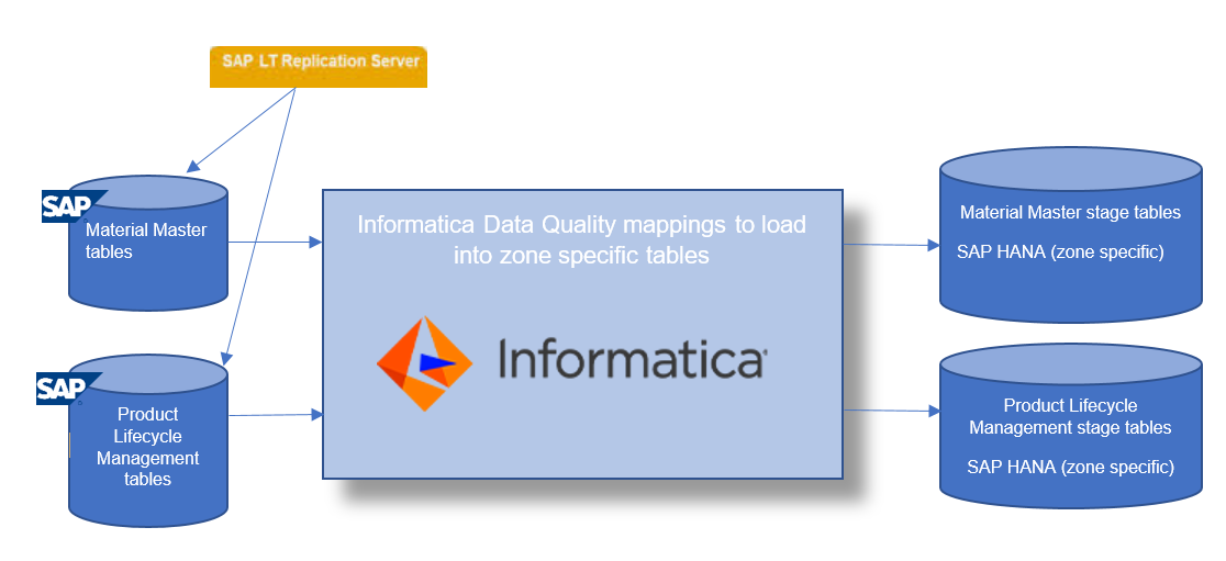 Data Synchronization using Informatica Developer tool | by Jithesh Bangera | Medium