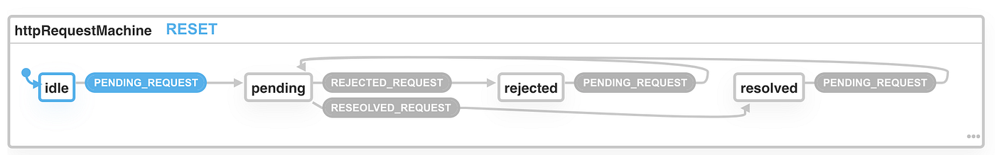 Xstate / State Machines, GraphQL and React | Medium