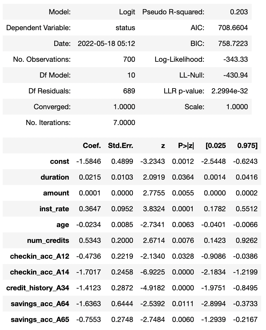 Logistic Regression a complete guide | MLearning.ai