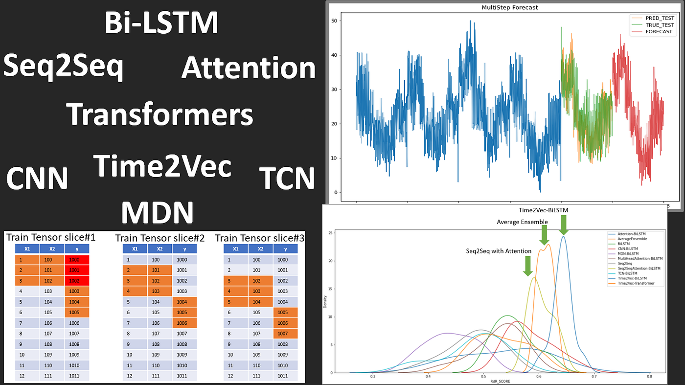 Hands-On Advanced Deep Learning Time Series Forecasting with Tensors | by Dave Cote, M.Sc. | Medium