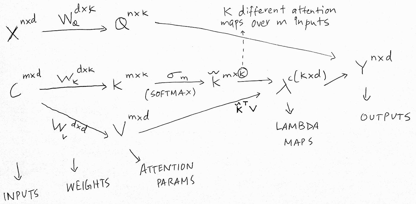 LambdaNetworks | by Nakshatra Singh | Analytics Vidhya | Oct, 2020 ...