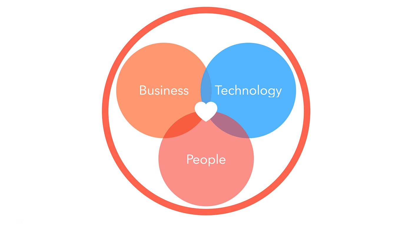 The power of synthesis: Building alignment through insight sprints | by ...