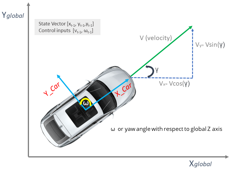 State Estimation Using Extend Kalman Filter Ekf For Robotics By Surajit Saikia Analytics
