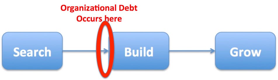 Organizational Debt is Like Technical debt — But Worse | by Steve Blank ...