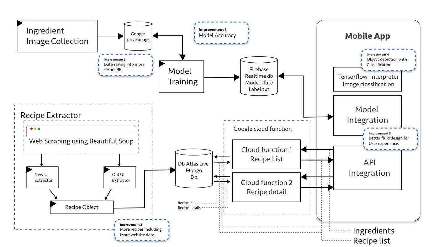 End to end deep learning-based Mobile app. | by Tapan Kumar Patro ...