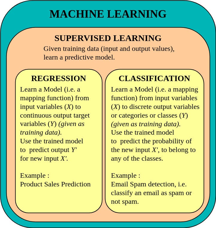 Regression & Classification: Side by side comparison and Concepts. | by ...