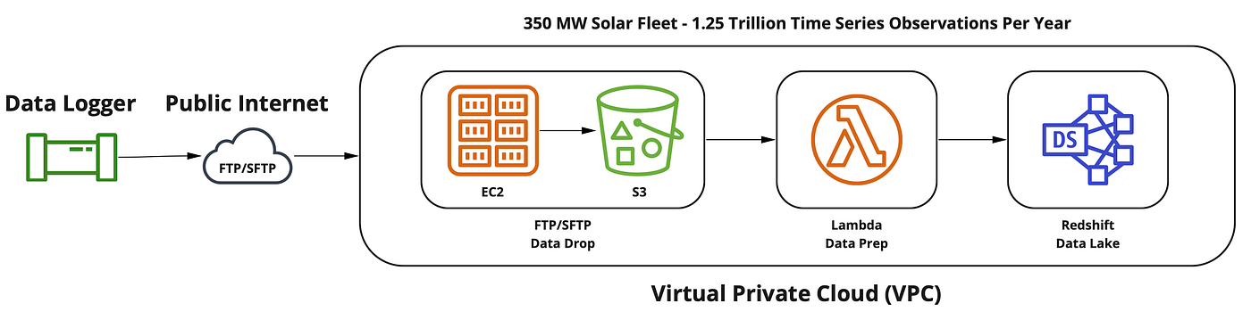 Rescue Your Solar Data From Dashboard and KPI Vendors | by Johnny ...