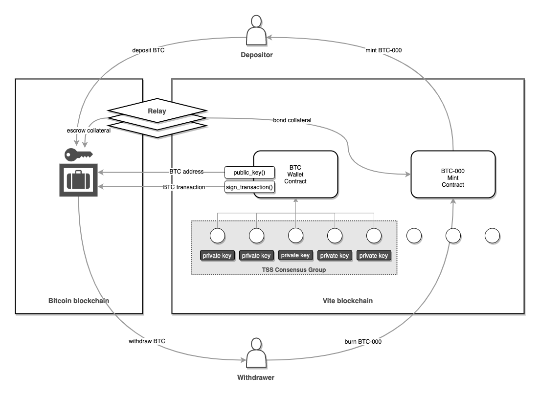 All about VITE. a hub of blockchains between all… | by Dinesh Jain ...