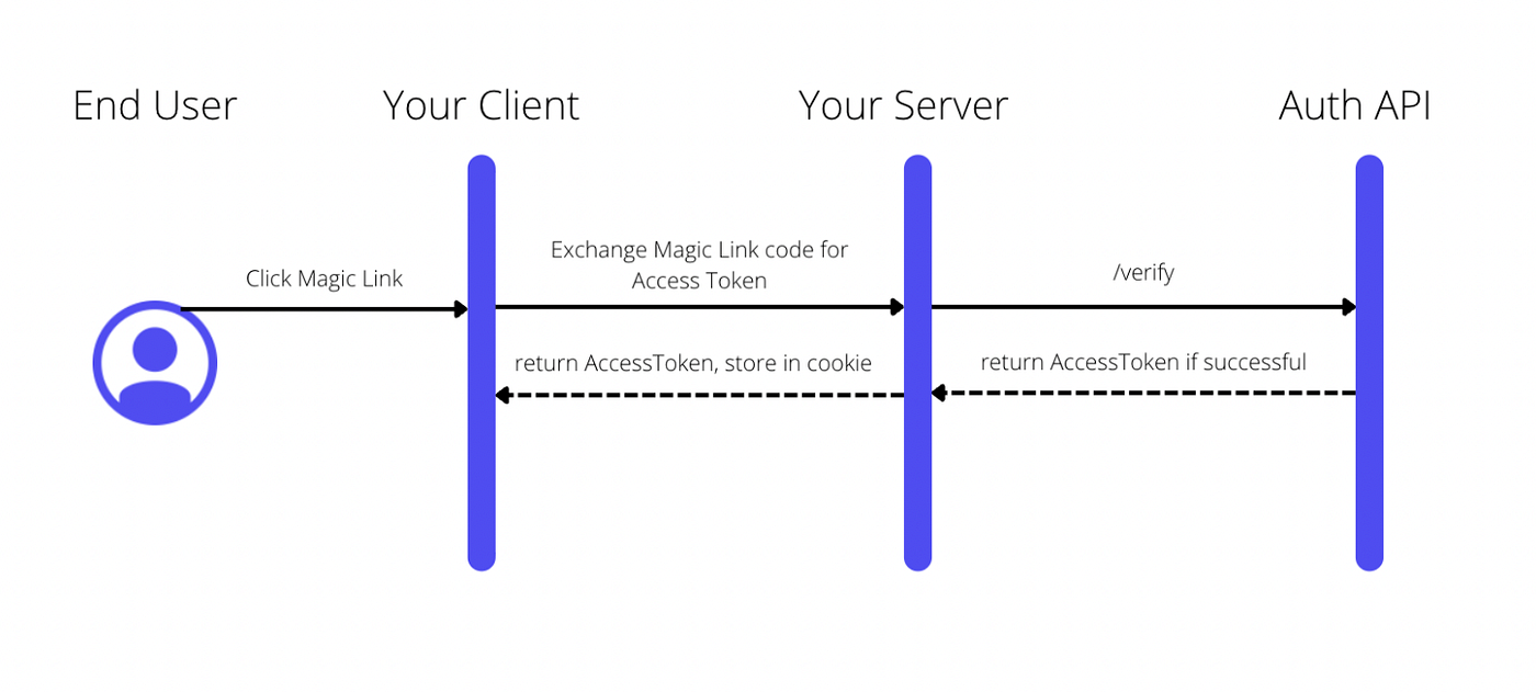 The Ultimate Guide to Magic Links | by Prashant Murali | EZiD | Jun ...