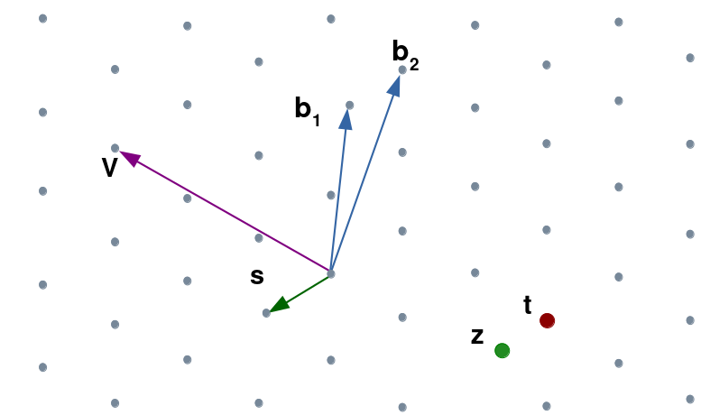 An Introduction to Lattice-Based Cryptography | by Christopher Nixon ...