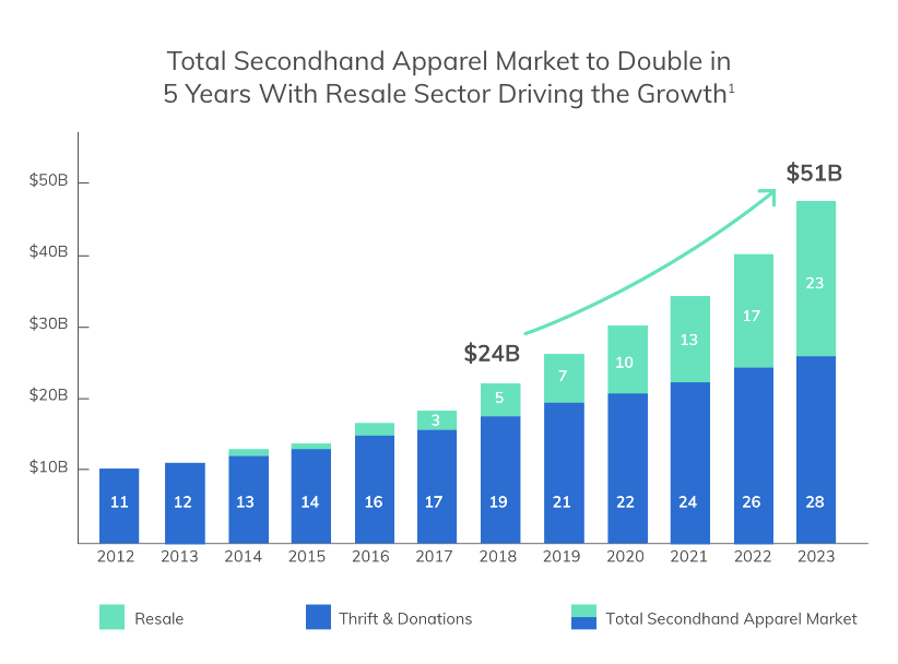 Second-Hand Retail on the Rise — How Retailers can Grab a Slice of the ...