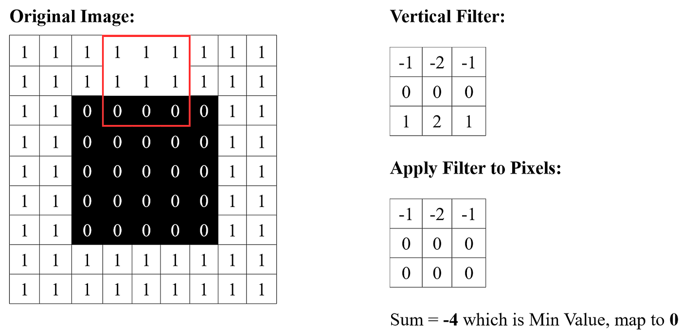 Edge Detection in Python. Gentle intro to the math and code… | by ...