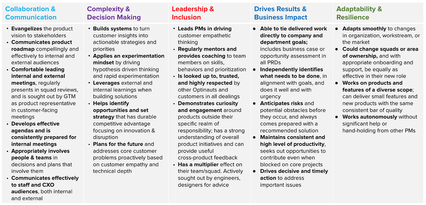 Optimizely’s Product Manager Leveling Framework | by Jon Noronha ...