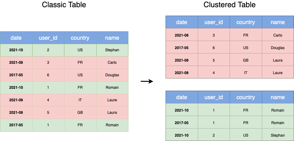 How To Use Partitions And Clusters In Bigquery Using Sql By Romain Granger Towards Data Science