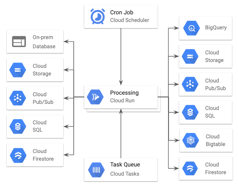 Cloud-Native Advantages of Moving Your ETL Process to Cloud Run | by ...