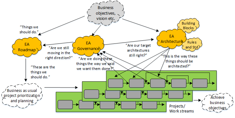 Enterprise Architecture as a Strategy | by Sumeet Goenka | Medium