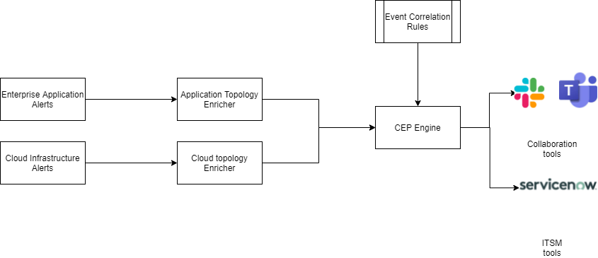 IT Event Correlation using Complex Event Processing | by Geomy George ...