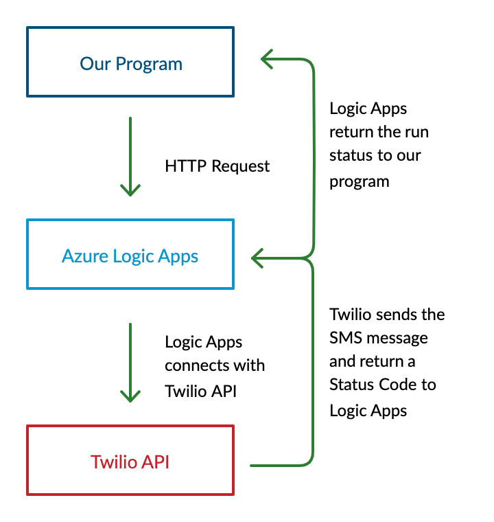 Triggering Azure Logic Apps with HTTP Requests | by Gustavo Mobrice ...