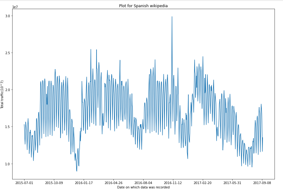 Wikipedia Web Traffic Time Series Forecasting Part 1 By Tushar Aggarwal The Startup Medium