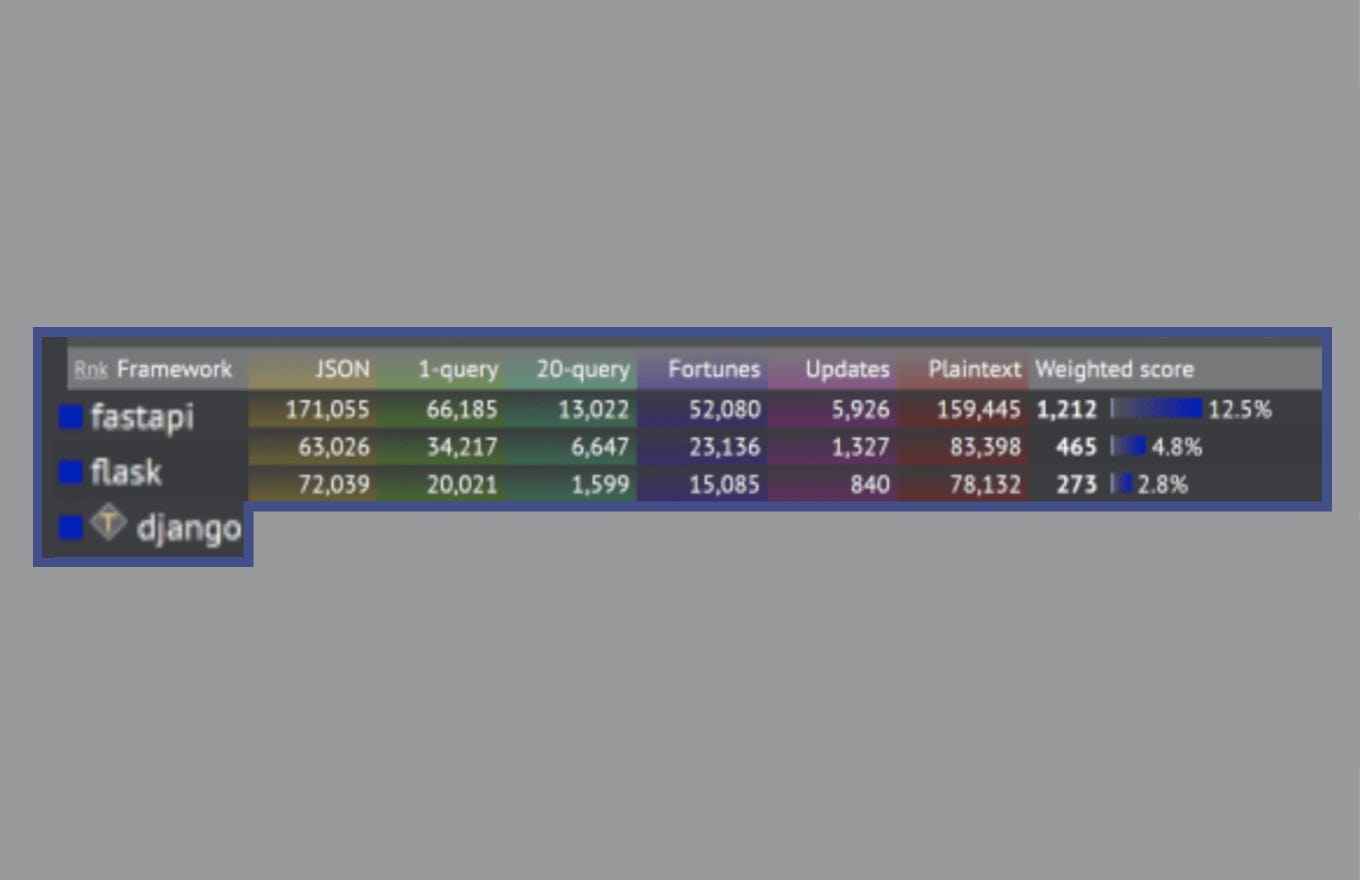 Django vs Flask vs FastAPI for Software Founders | by Vitaliy Podoba ...