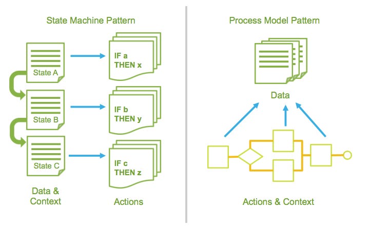 Salesforce Process Builder Best Practices | by Alex Peattie | Medium