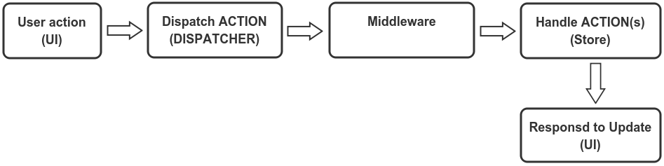 Do-it-yourself: Client-side State Management — Part 2 | by Adi ...