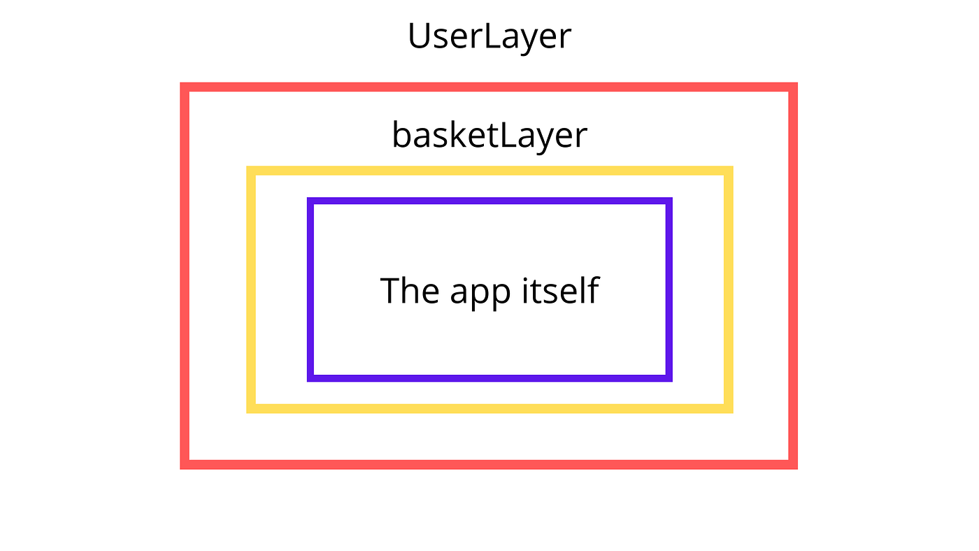 Redux, The Ultimate State Management Library For JavaScript | by Priyanshu Saraf | Clever ...