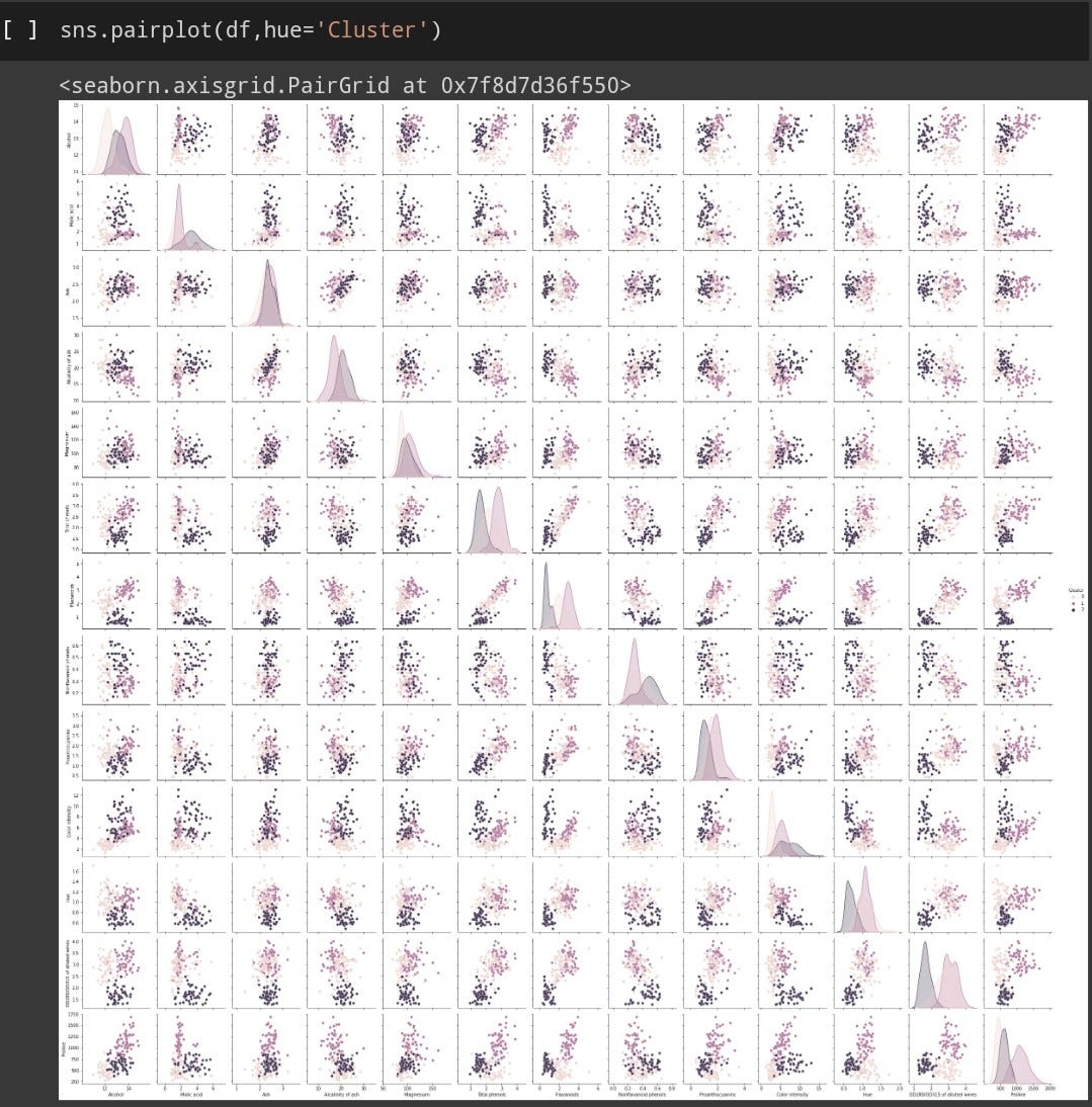 Unsupervised Machine Learning with Python | by Shagun Bansal | Medium