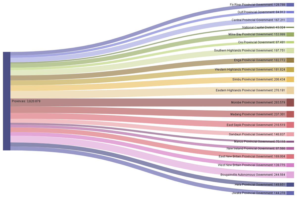 PNG 2020 National Budget Data Visualization — Expenditure | by Neo ...