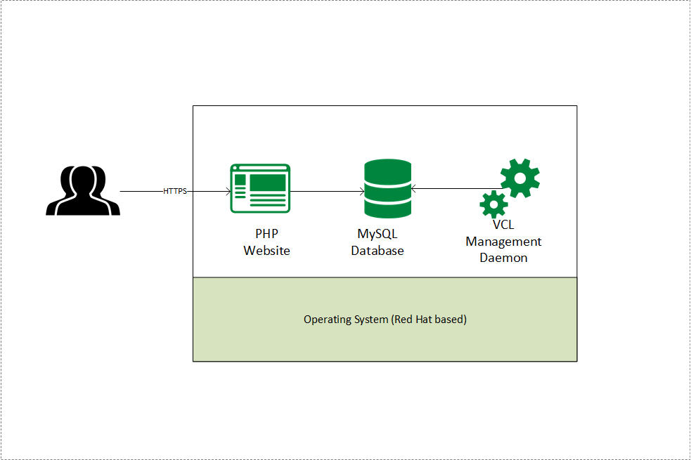 Apache VCL Docker Based Development Environment — Part 1 | by Junaid Ali | Medium