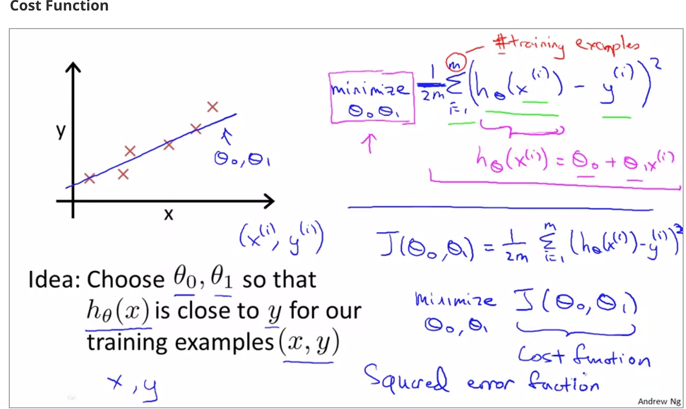 Machine Learning Basics: Model, Cost function and Gradient Descent | by Dharti Dhami | Medium