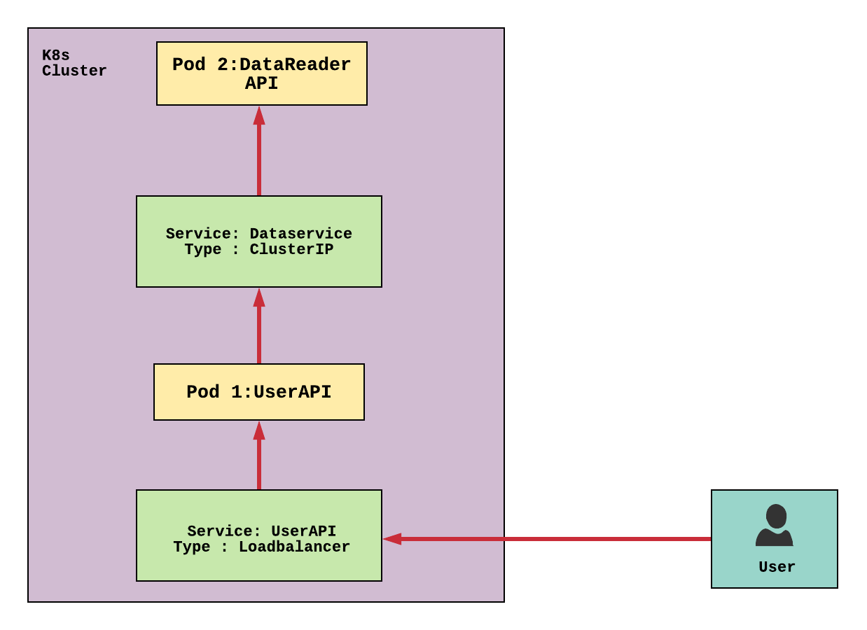 Kubernetes Step By Step Guide With Spring Boot Docker And Gke By Savindi Wijenayaka