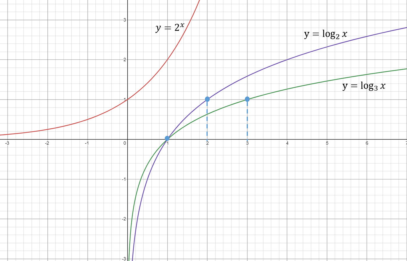 Intuition Feel of Logarithms with Binary Tree | by Hugegene | Math ...