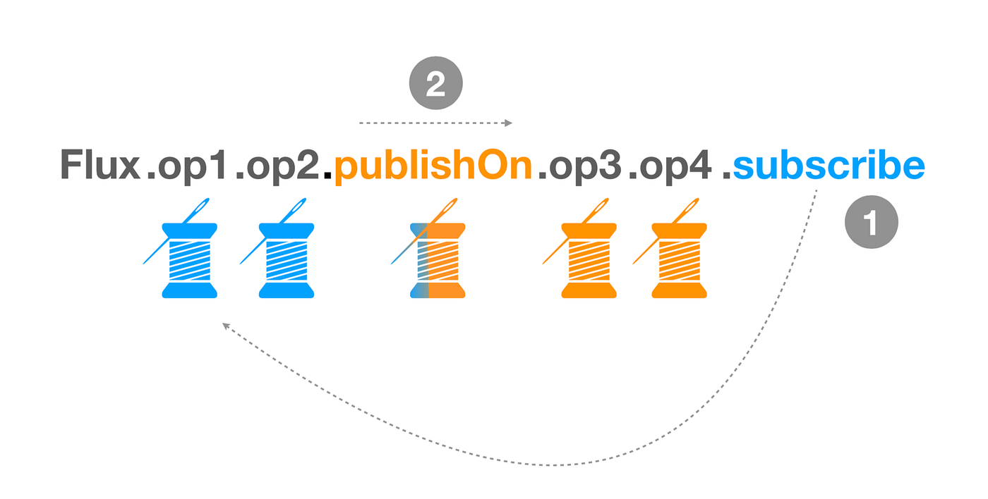 Reactive Asynchronous Programming In Java Using Reactor Core Part 2 By Arindam Paul Level