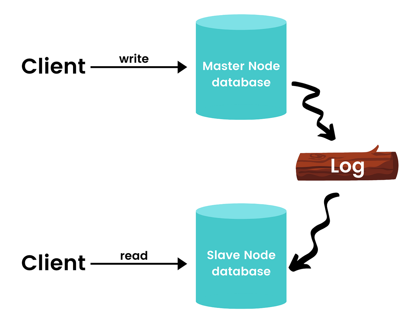 Large Database Scaling in MySQL | delvify