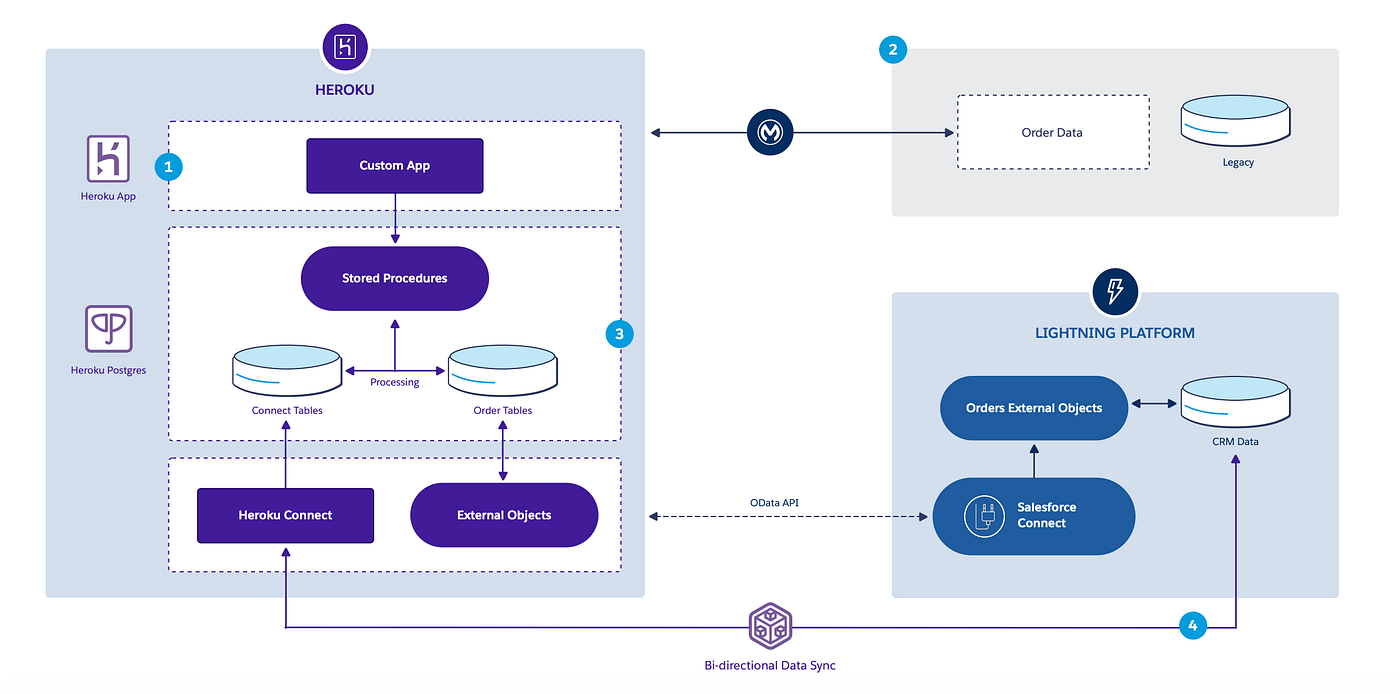 The 4 Steps to Modern Data Integration | by Ryan Schellack | All Things ...