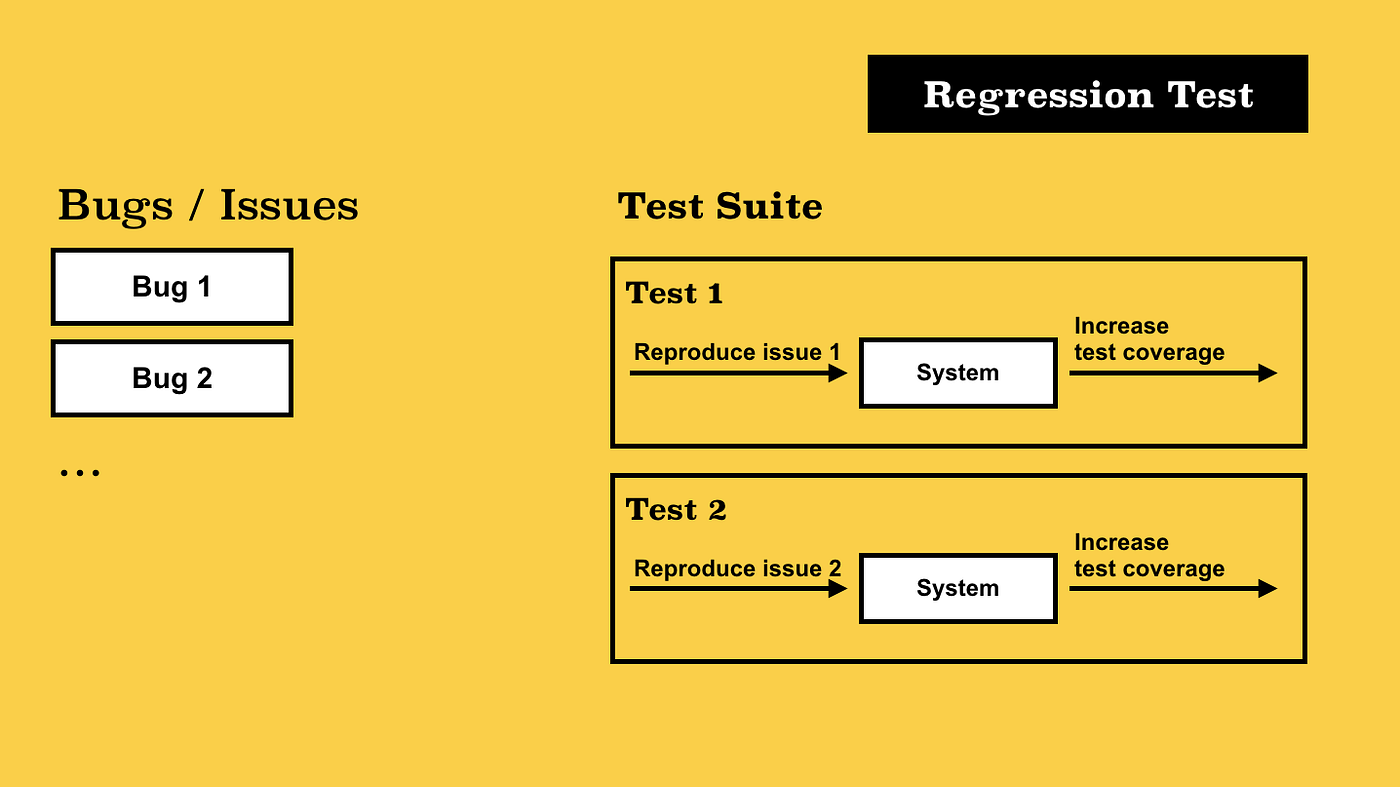 A Visual Tutorial on Every Type of Test You Can Write | by Artur Basak ...