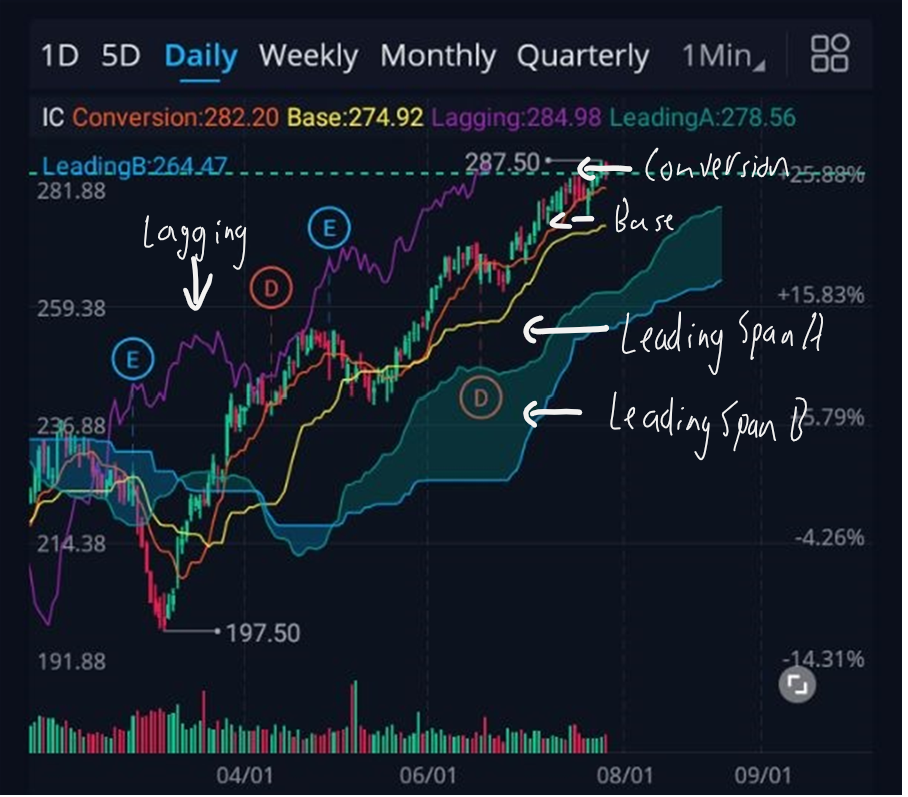 How to create an Ichimoku trading bot using python (Part 1: The Strategy) | by Ape finance ...