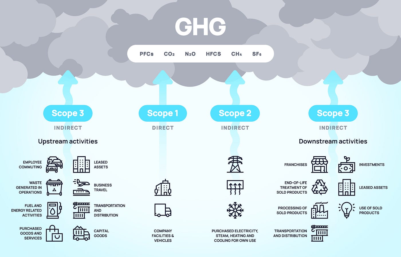 A company’s carbon footprint: What are Scope 1, 2 and 3 emissions? | by ...