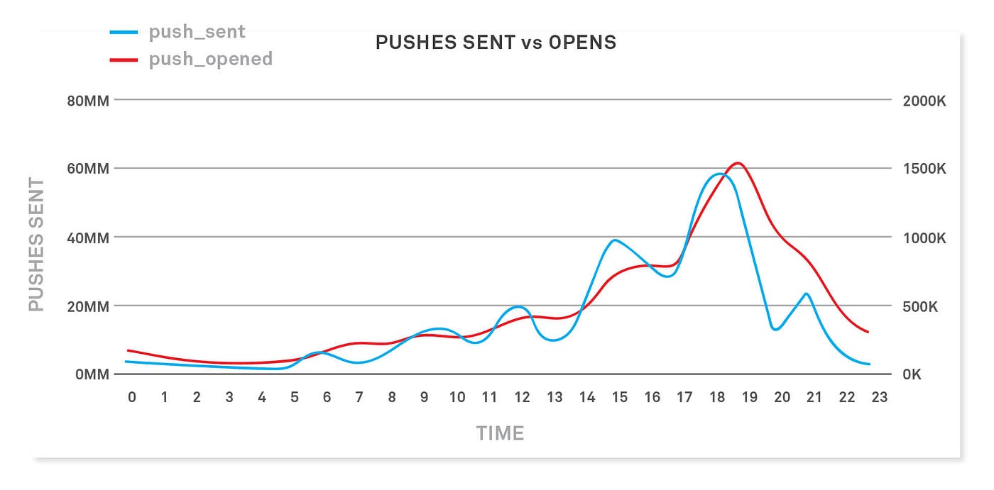 How to create effective push notifications | by Intercom | UX Planet