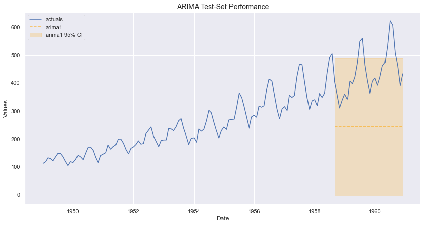 Forecast with ARIMA in Python More Easily with Scalecast | by Michael ...
