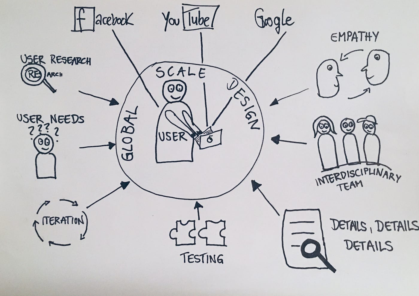 Visual Note-Taking. I am a future UX/UI design student at… | by Sophie ...