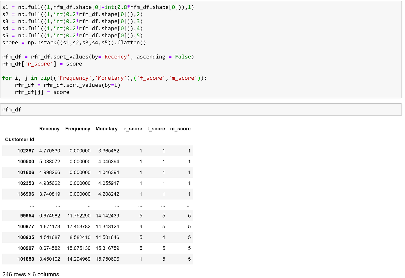 Exploring Customers Segmentation with RFM Analysis and K-Means Clustering with Python. | by ...